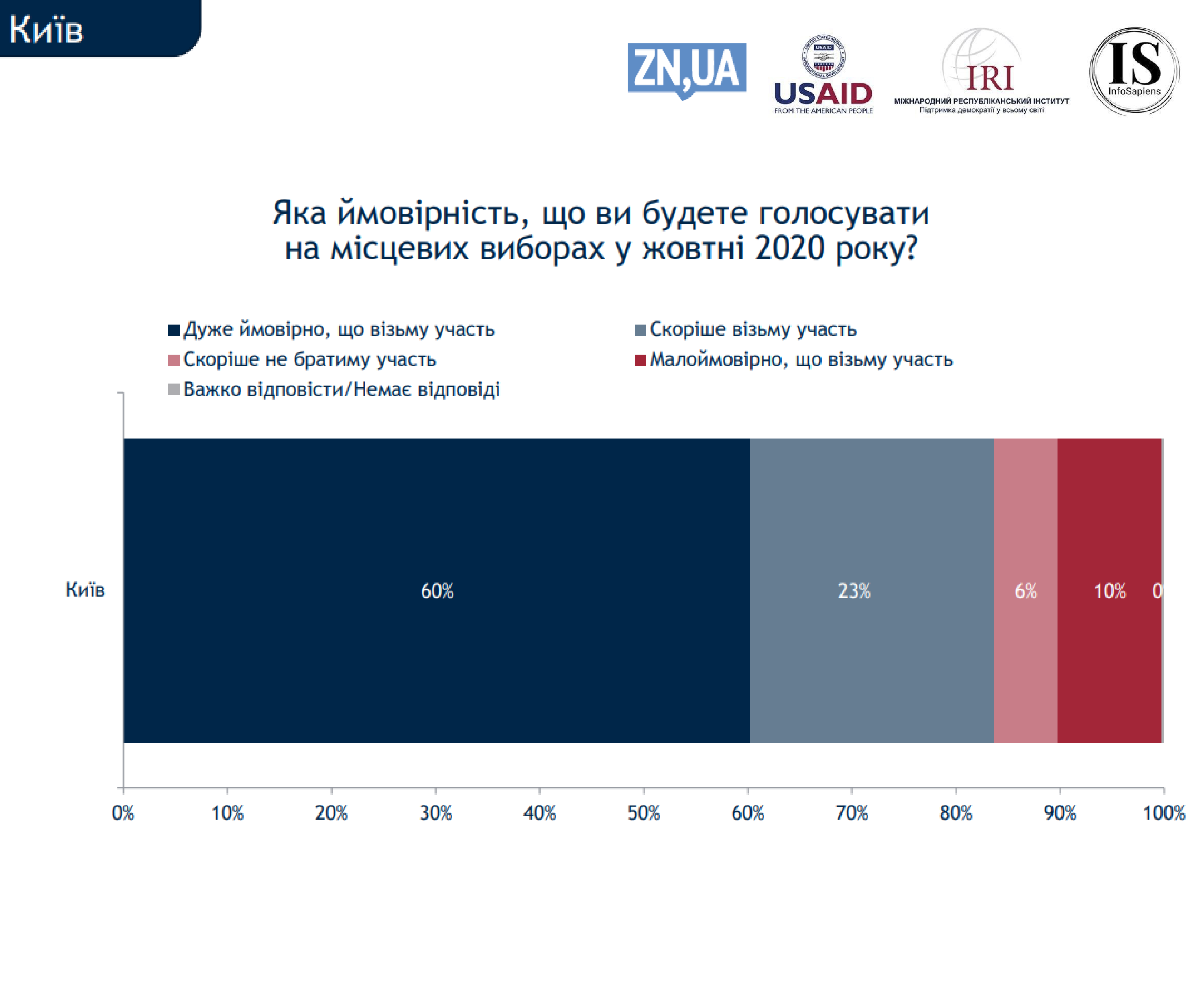 Выборы мэра Киева 2020 - Кто за и против Кличко - новости Киев - ZN.ua