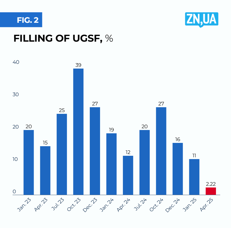 Gas imports to Ukraine 2025 - how much to buy and how to prepare for the next winter - ZN.ua